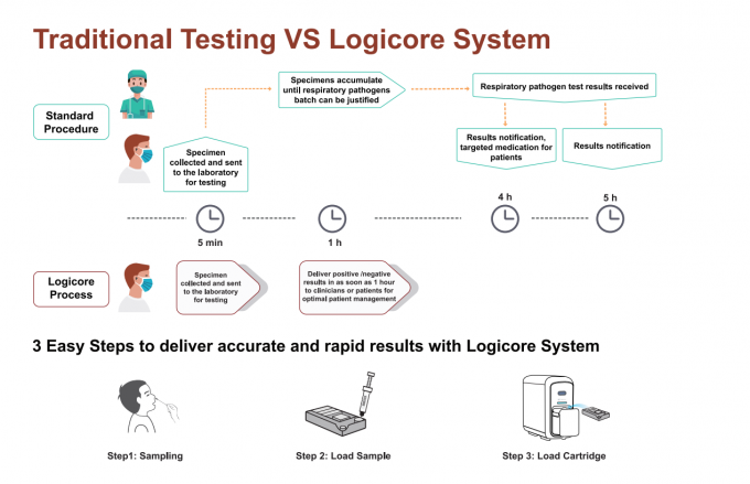 PCR Reagent Real-time PCR Respiratory Pathogen Detection System for ...